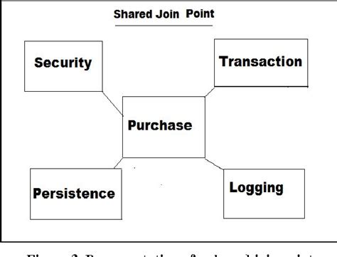 Figure 2 From Fault Model And Test Case Generation For The Composition Of Aspects Semantic Scholar