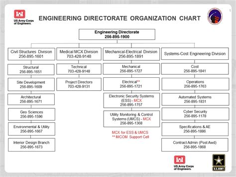 U S Army Engineering And Support Center About Organizational Chart