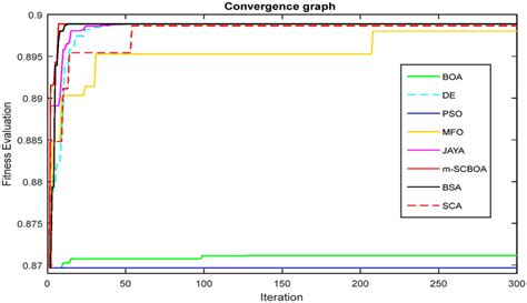 Convergence Graph Of Comparison With Different Algorithms Download Scientific Diagram