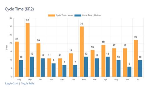 Mean And Median Cycle Time Questions And Answers Eazybi Community