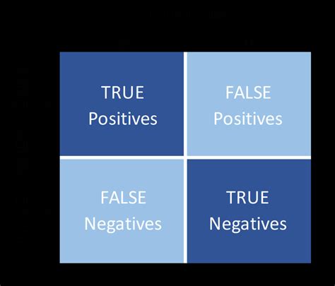Confusion Matrix And Possible Outcome Of Binary Classification