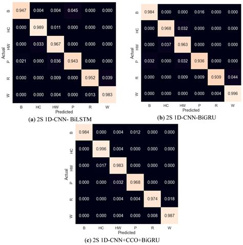 Human Activity Recognition Based On Deep Learning And Micro Doppler
