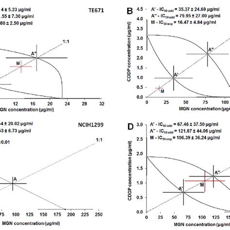 Log Probit Analysis Of Concentration Response Relationship Lines For Download Scientific
