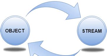 Guide To Serialization In Java