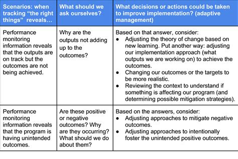 How Can We Use Performance Monitoring Information To Manage Adaptively Six Good Practices For