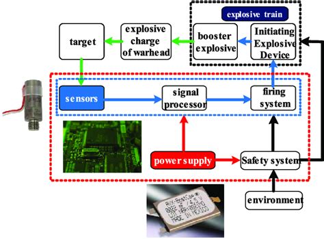 Key Components And Photos Of The Fuze Download Scientific Diagram