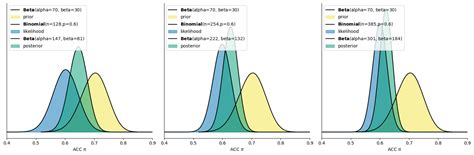 似然对后验的影响 — Bayesian Inference With Python