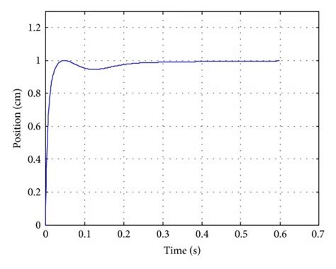 Step Response Of The Closed Loop System With Fractional Order Controller Download Scientific