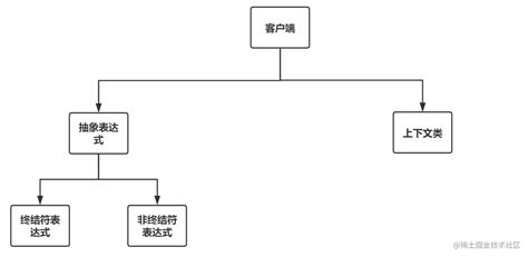 Easy To Understand Design Pattern Parsing Interpreter Pattern
