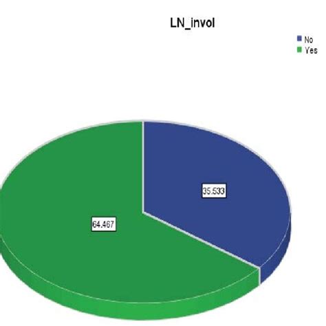 Lymph Node Involvement Download Scientific Diagram