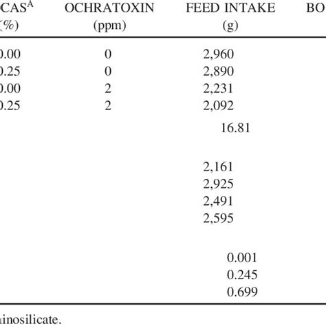 Feed Intake Body Weight Gain And Feed Gain Of Broilers At 22 To 42 D Download Table