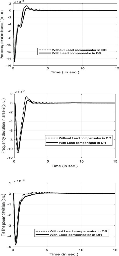 the tie line power deviation and area frequency deviations for 1 load