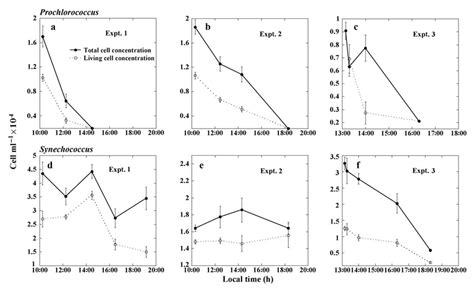 Prochlorococcus And Synechococcus Total And Living Cell Concentrations