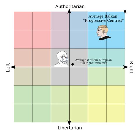 Just Balkan Things Rpoliticalcompassmemes Political Compass