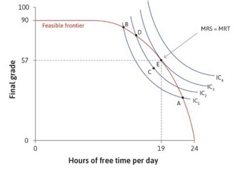 The Figure Below Shows Jennys Feasible Frontier And Indifference Curves Assume That Her Current