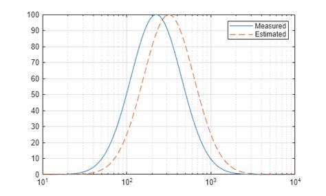 Semi Log Plot Matlab