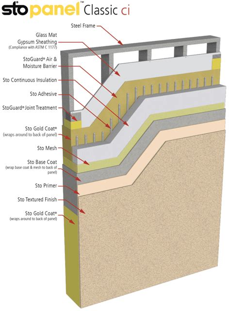 Exterior Wall Panel Systems Eifs Prefab Wall Panels And Systems
