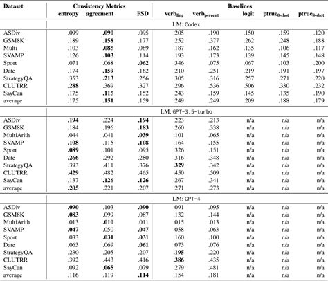 Figure 1 From Calibrating Large Language Models With Sample Consistency