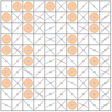 Desmos Activity Sieve Of Eratosthenes The Prime Factorisation Of Me