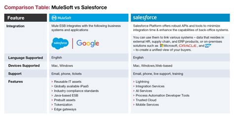 Mulesoft And Salesforce Exploring Their Synergy