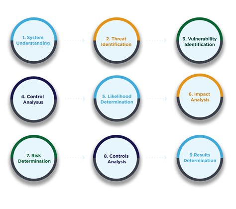 Information Security Risk Assessment Information Security Solutions Services Virtual