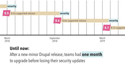 Extended Security Coverage For Drupal 8 Minor Releases