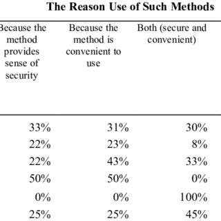 Current Use And Future Use Of Authentication Methods Download Scientific Diagram