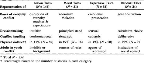 Table 1 From Telling Tales In School Youth Culture And Conflict Narratives Semantic Scholar