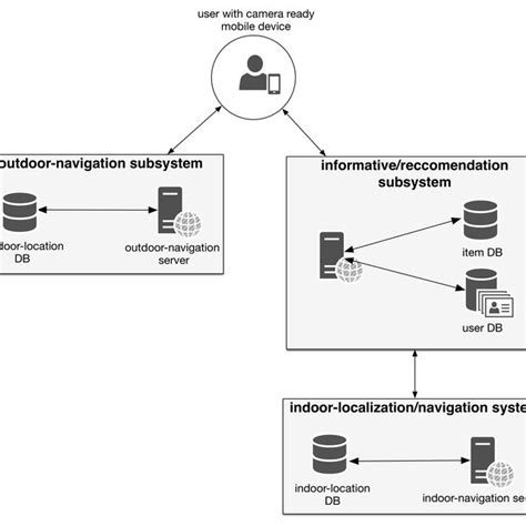 System Architecture Download Scientific Diagram