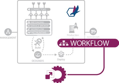 Workflow Neuron Esb Peregrine Connect