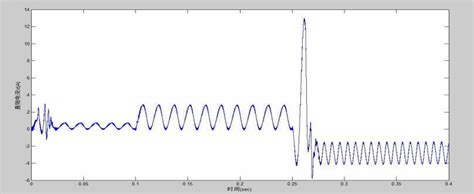 Direct Axis Current Simulation Simulation Waveform Download Scientific Diagram