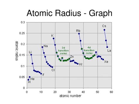 Radius Vs Electronegativity At Lewis Wooley Blog