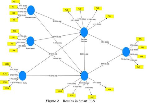 Figure 2 From The Influence Of Management Information System Transition On Individual Impact