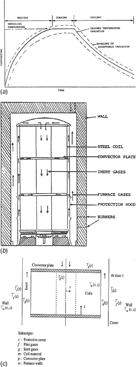 a temperature variation needed for an annealing process b a batch
