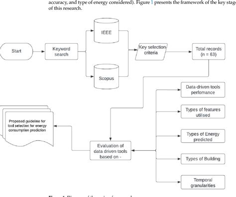 Figure 1 From Data Driven Tools For Building Energy Consumption Prediction A Review Semantic