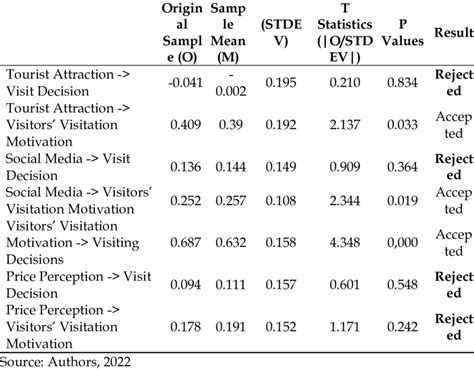 Mean Stdev T Values P Values Download Scientific Diagram