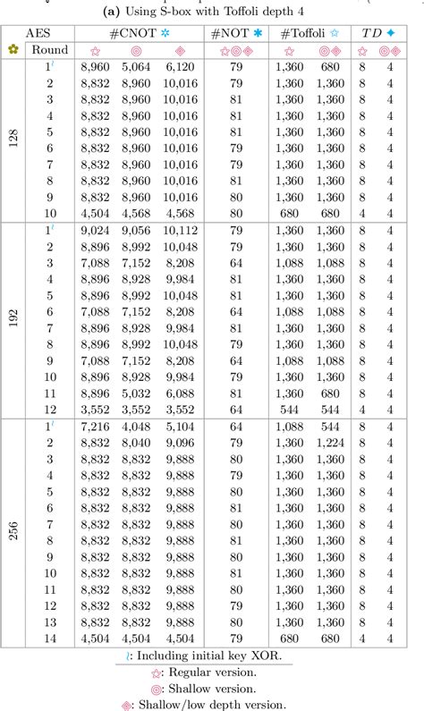 Table 1 From Quantum Analysis Of Aes Semantic Scholar