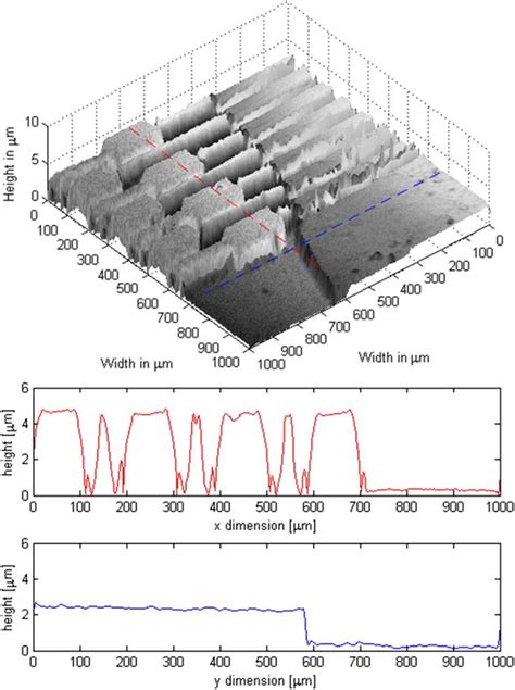 Height Map And Profiles Of The Hierarchically Unwrapped Semiconductor