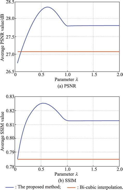 Figure 1 From Fast Image Super Resolution Algorithm Based On Multi