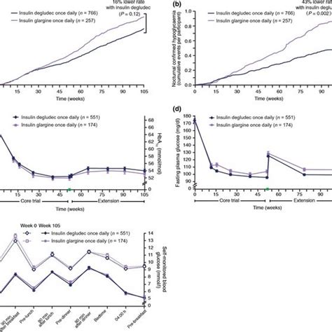 Hypoglycaemic Episodes In The Insulin Degludec And Insulin Glargine Download Table