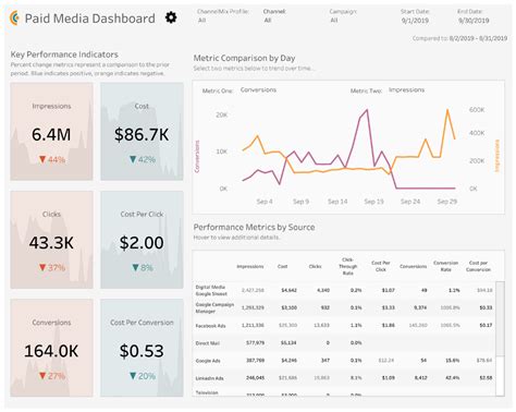 Why Professionals Should Utilize Data Visualization Dashboards To Drive