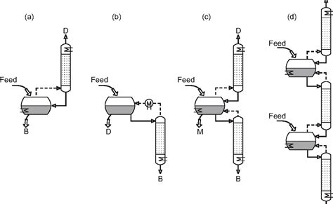 Figure 1 From Operation Of A Batch Distillation Column With A Middle Vessel Experimental