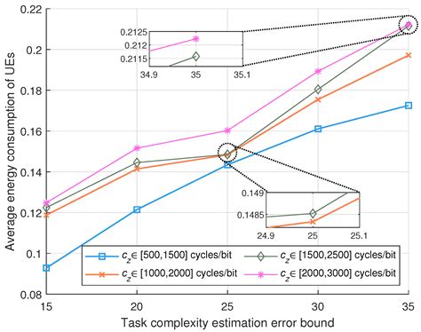 Robust Offloading For Edge Computing Assisted Sensing And Communication Systems A Deep