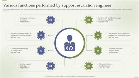 Various Functions Performed By Support Escalation Engineer Ppt Sample