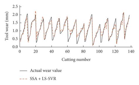 Tool Wear Estimation Result With The Proposed Method Download Scientific Diagram