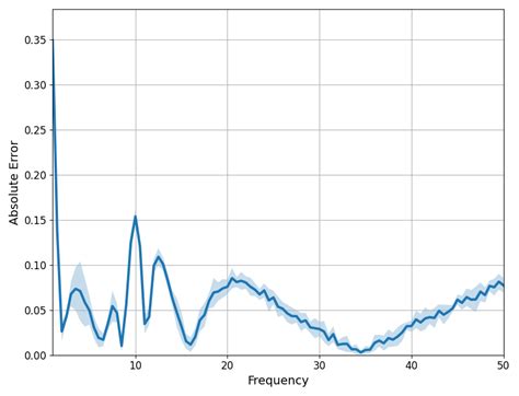 Frequency By Frequency Errors — Specparam 200rc3 Documentation