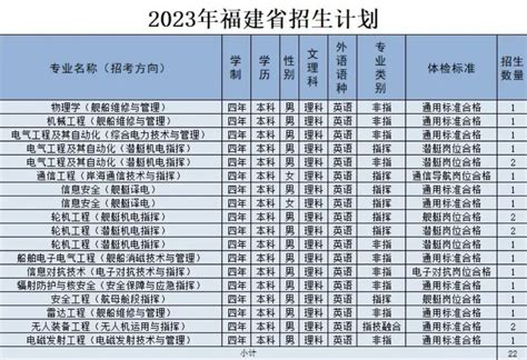 2023年海军工程大学在福建招生计划 招生专业及人数 高三网