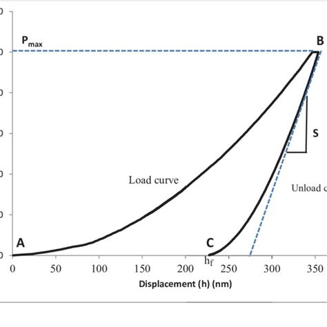 schematic illustration of nano indentation load displacement curve