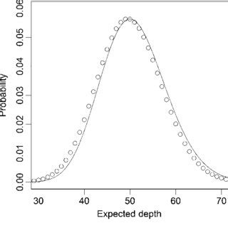 A Normal QQ Plot For The Simulation Of The Trials With Total Reads Of Download Scientific