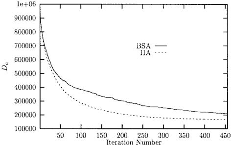 Convergence Of Two Algorithms Bsa And Iia As The Iteration Number